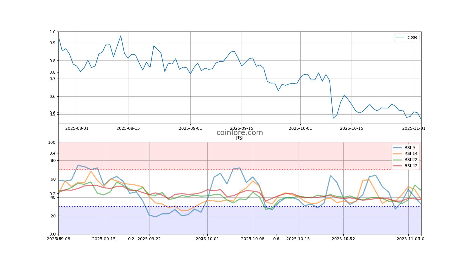 Sushi RSI indicator
