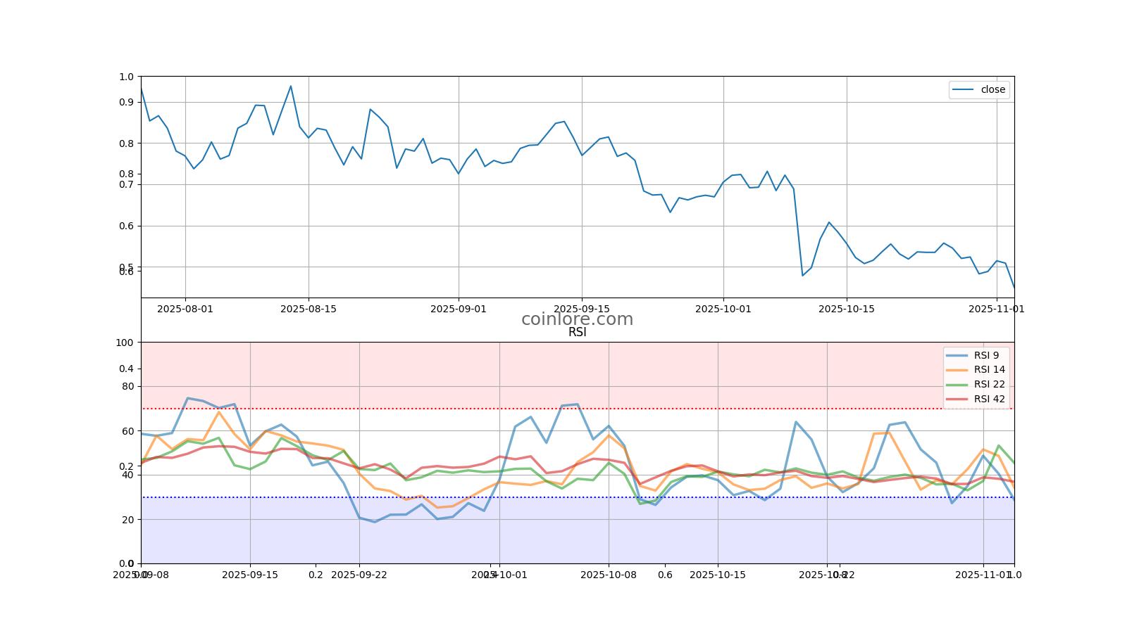 Sushi RSI indicator