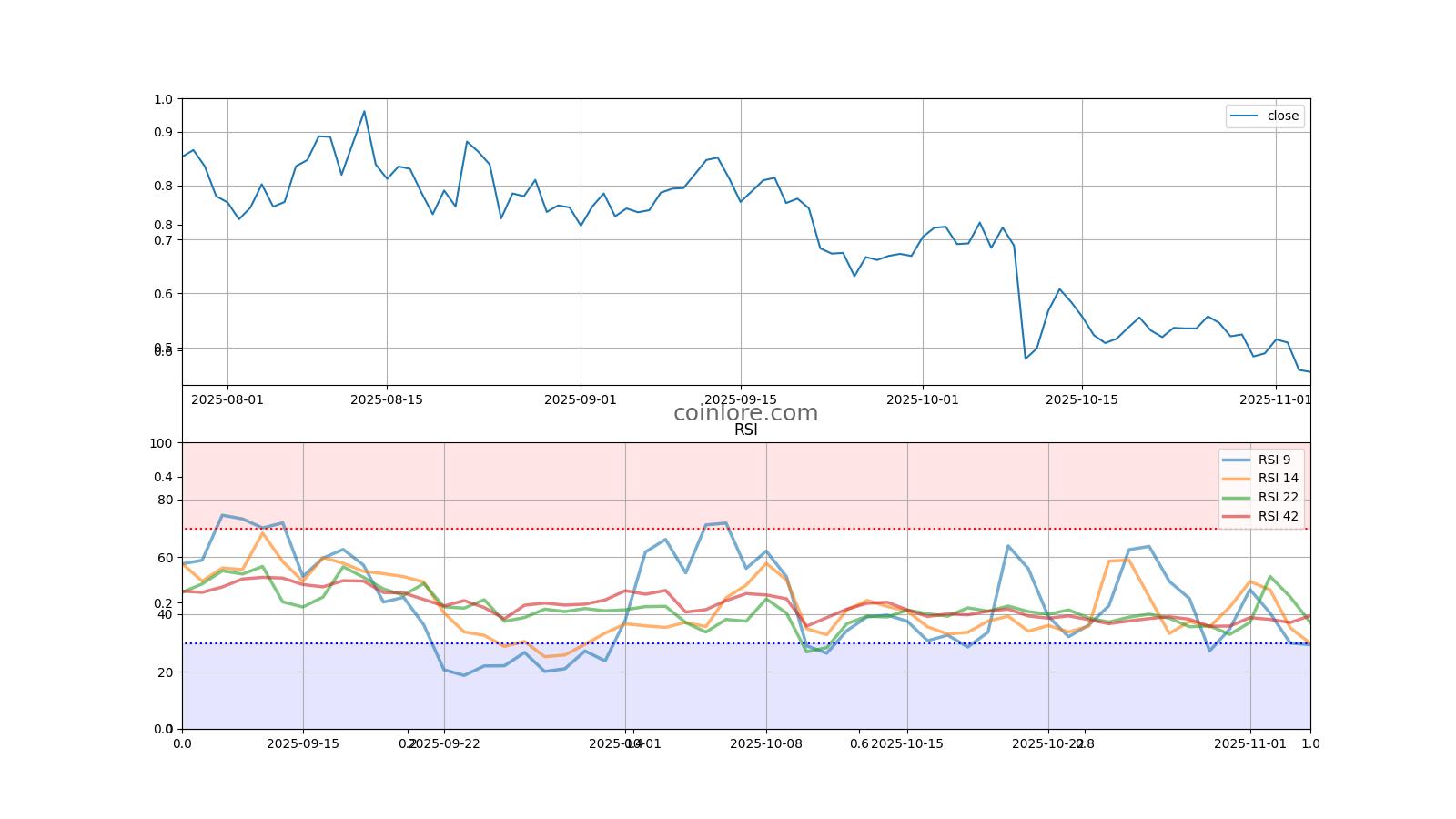 Sushi RSI indicator