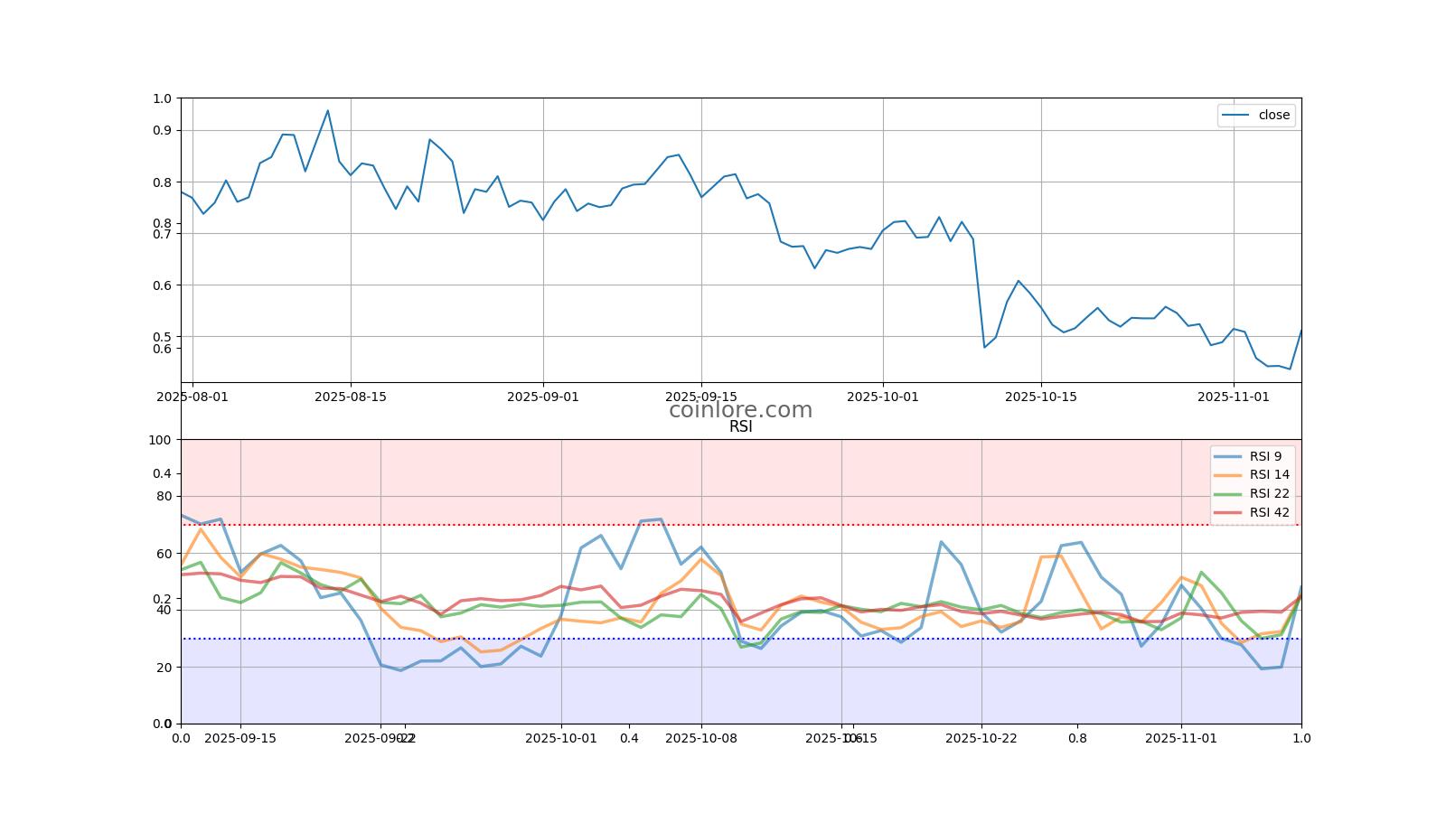 Sushi RSI indicator
