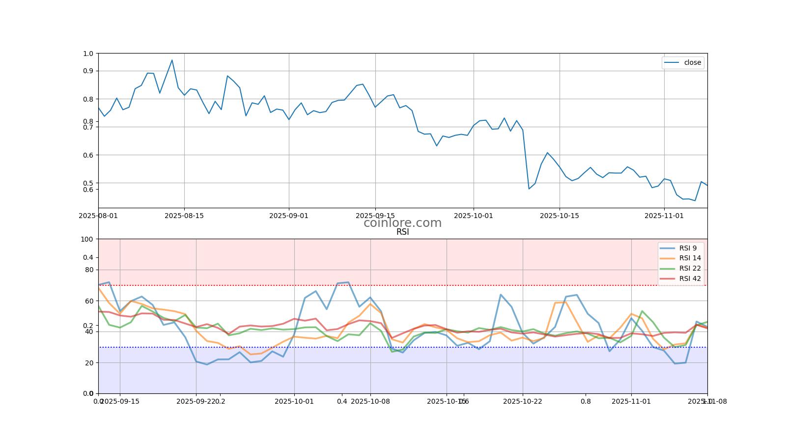 Sushi RSI indicator