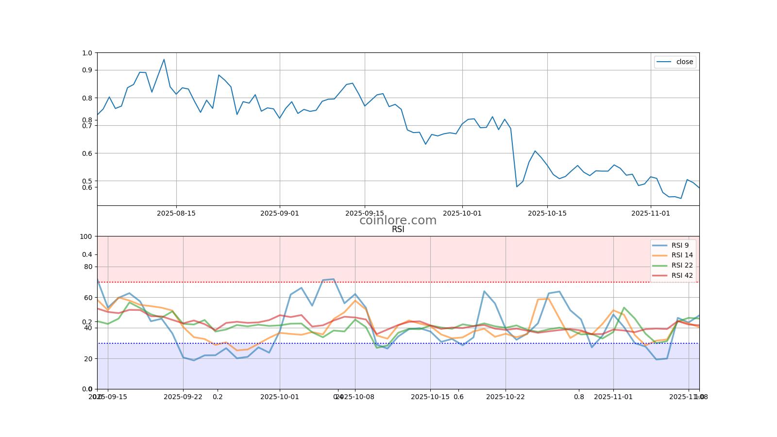 Sushi RSI indicator