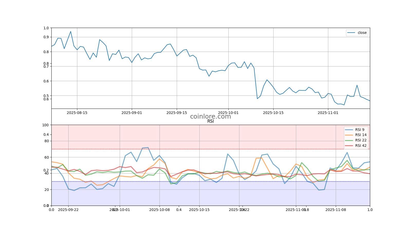 Sushi RSI indicator