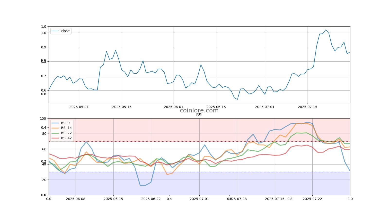 Sushi RSI indicator