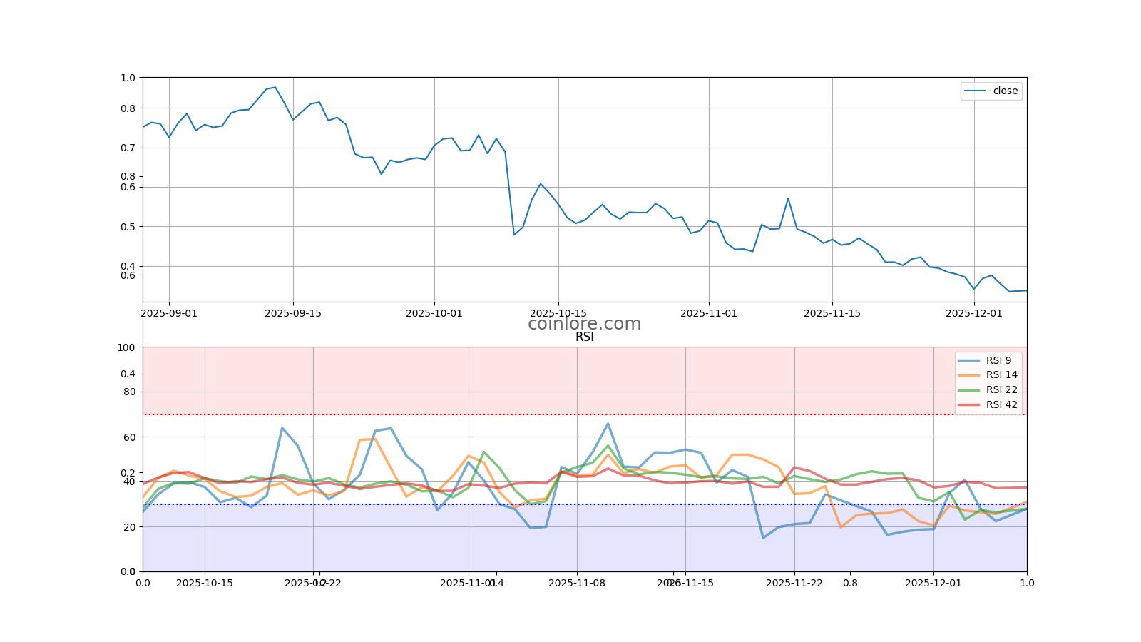 Sushi RSI indicator
