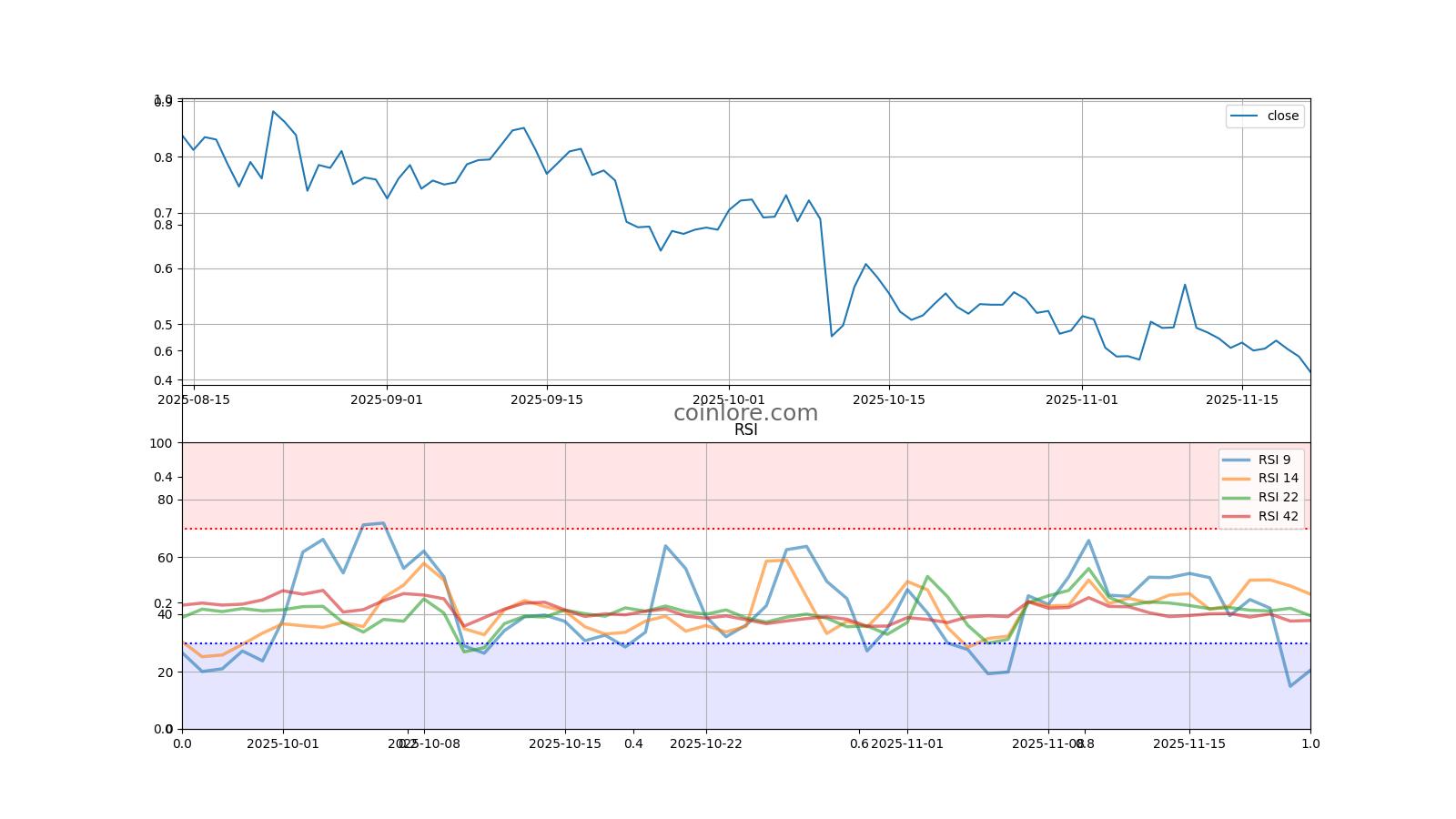 Sushi RSI indicator