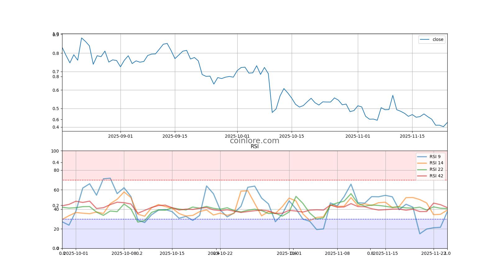 Sushi RSI indicator