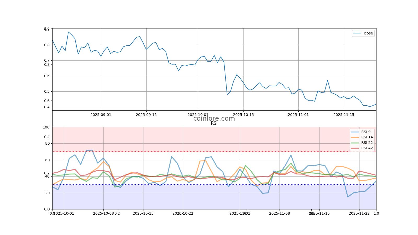 Sushi RSI indicator