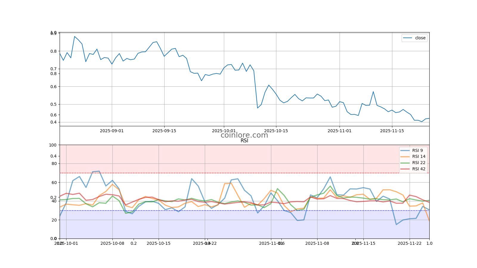 Sushi RSI indicator