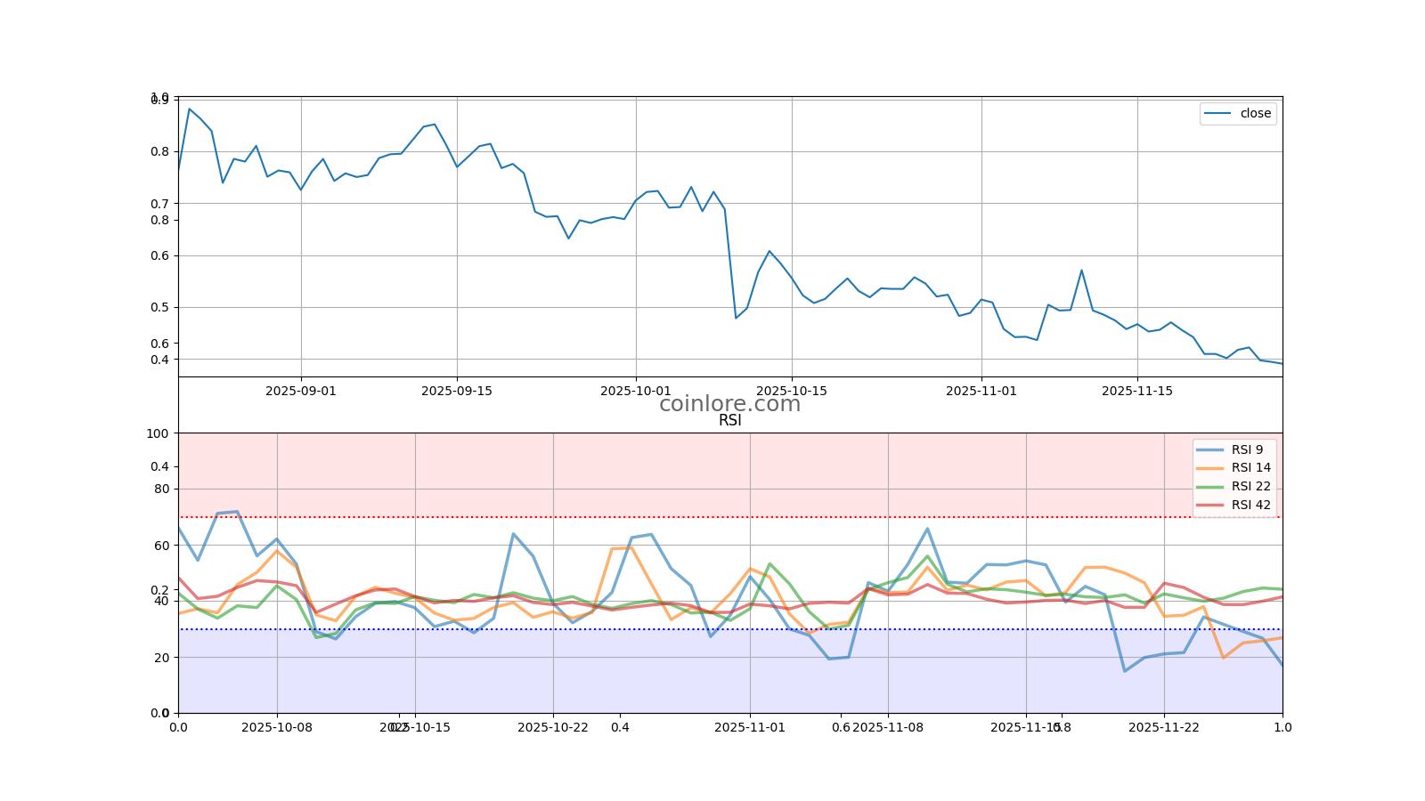Sushi RSI indicator