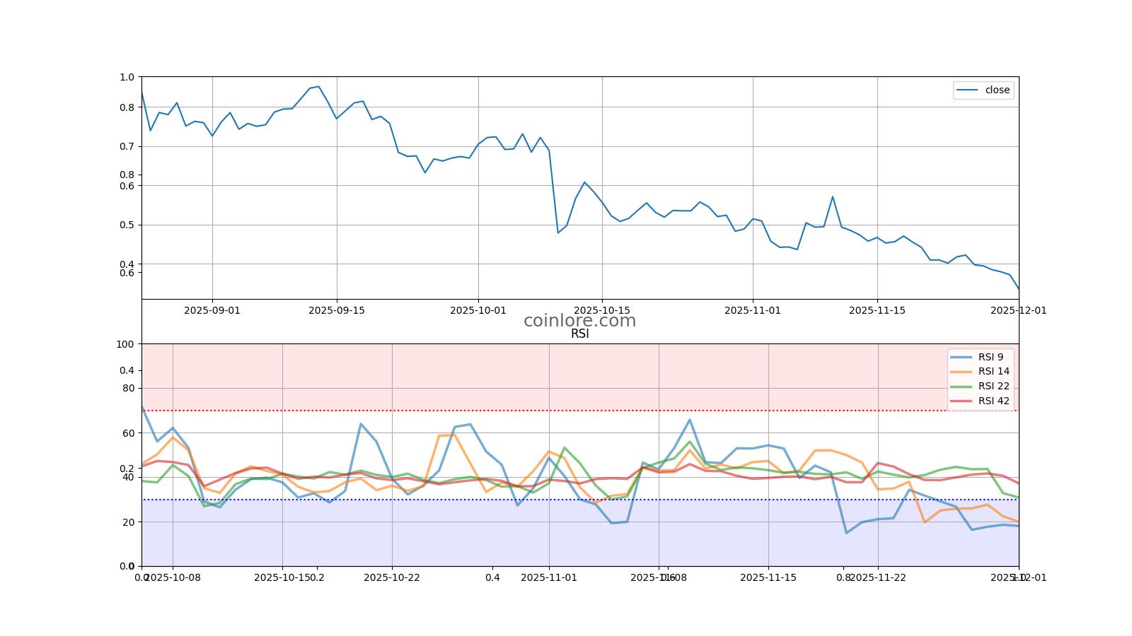 Sushi RSI indicator
