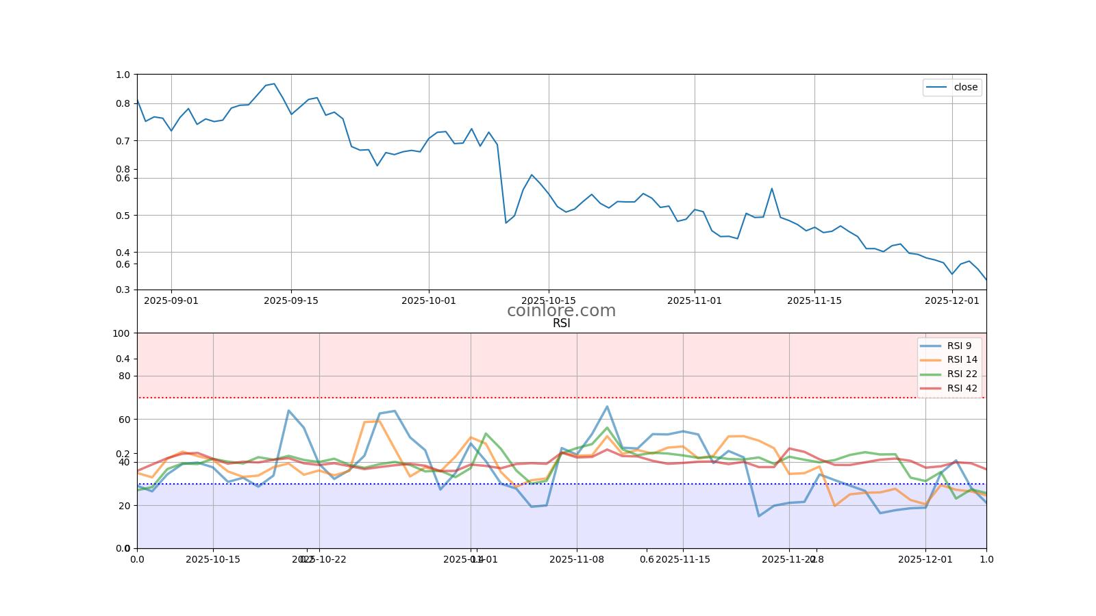 Sushi RSI indicator
