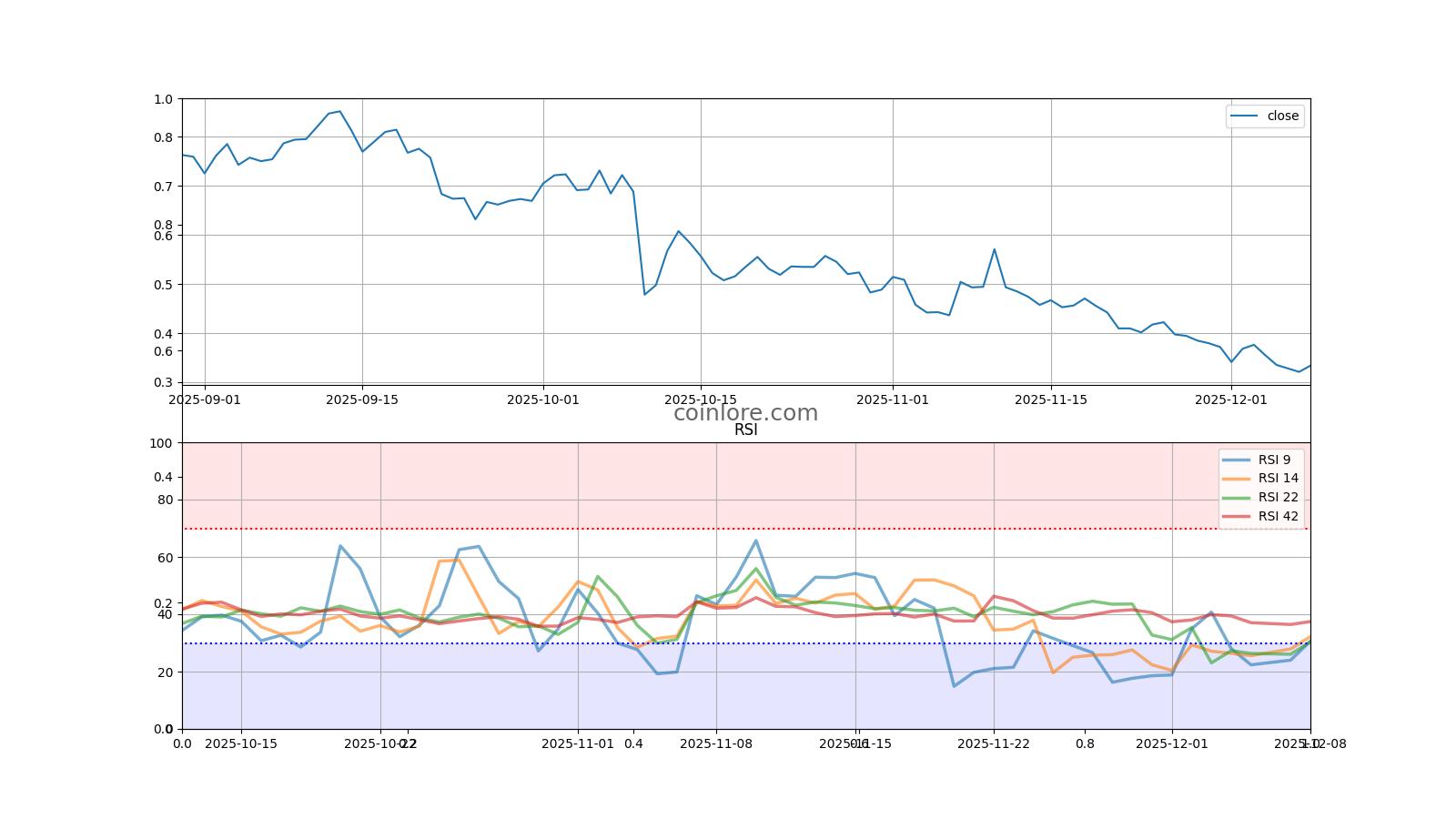 Sushi RSI indicator