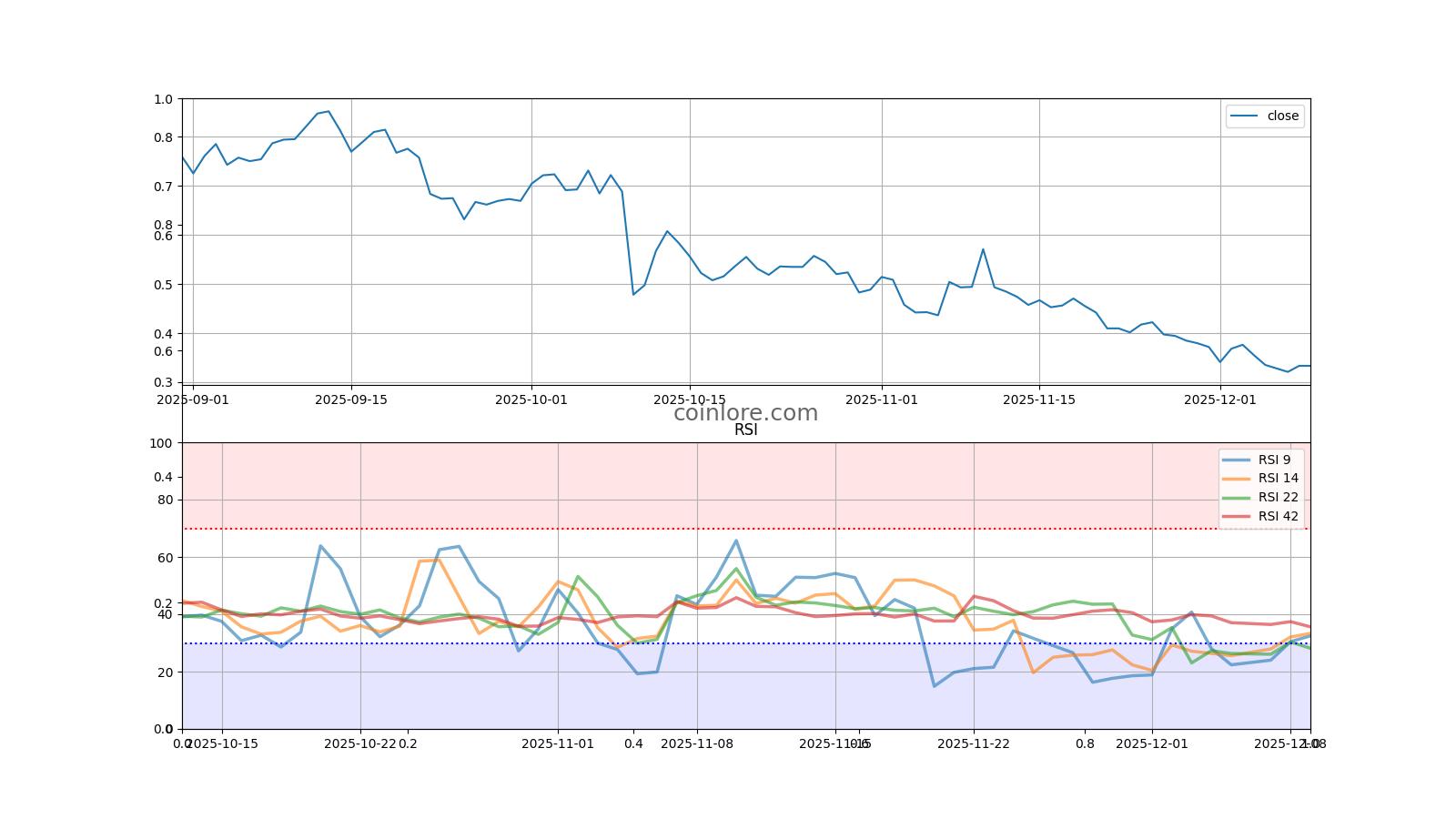 Sushi RSI indicator