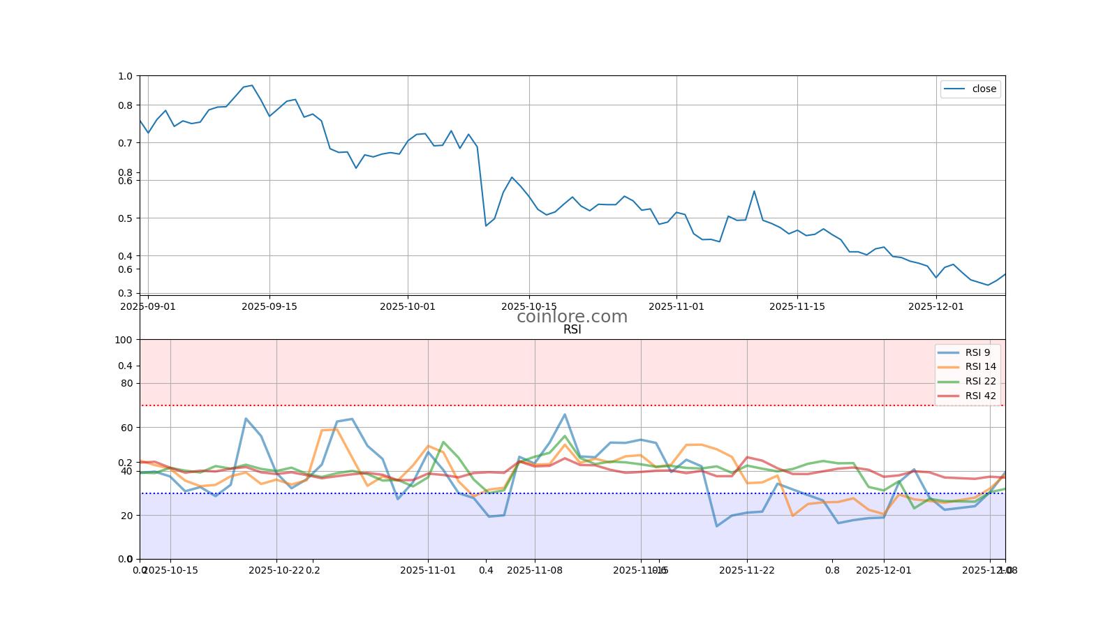 Sushi RSI indicator