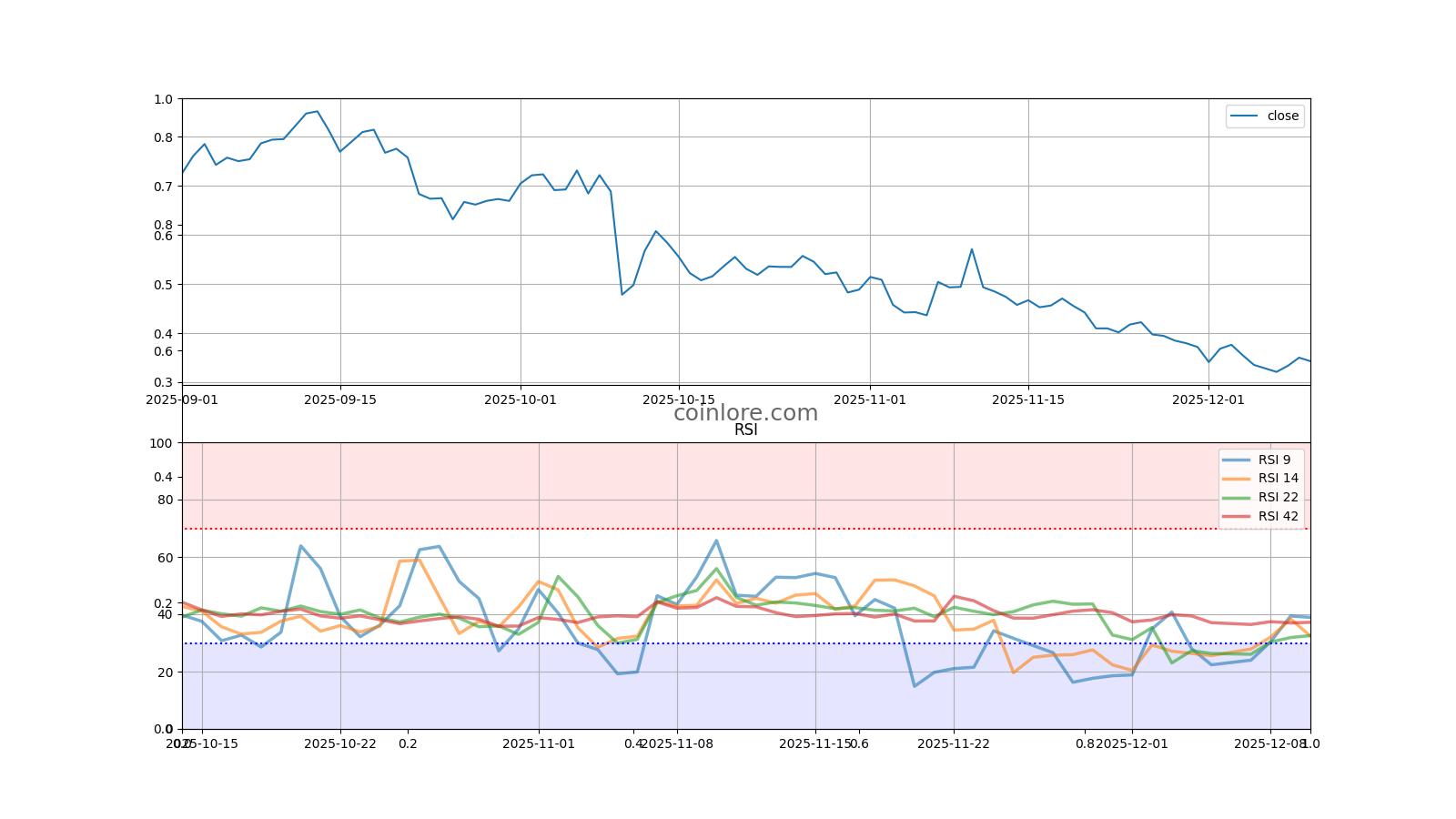 Sushi RSI indicator