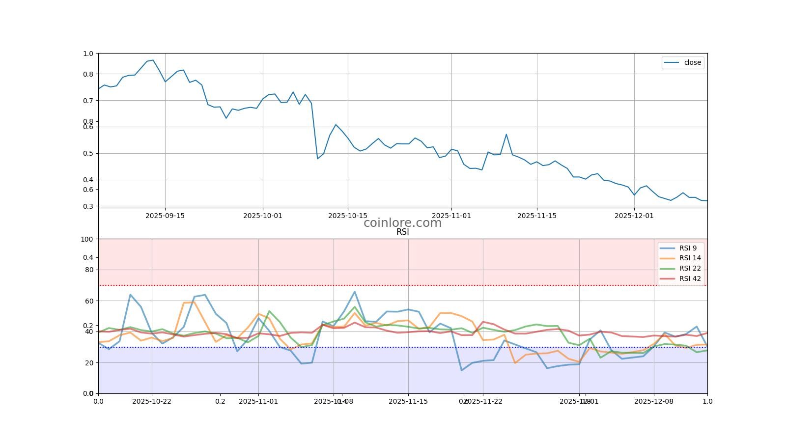 Sushi RSI indicator