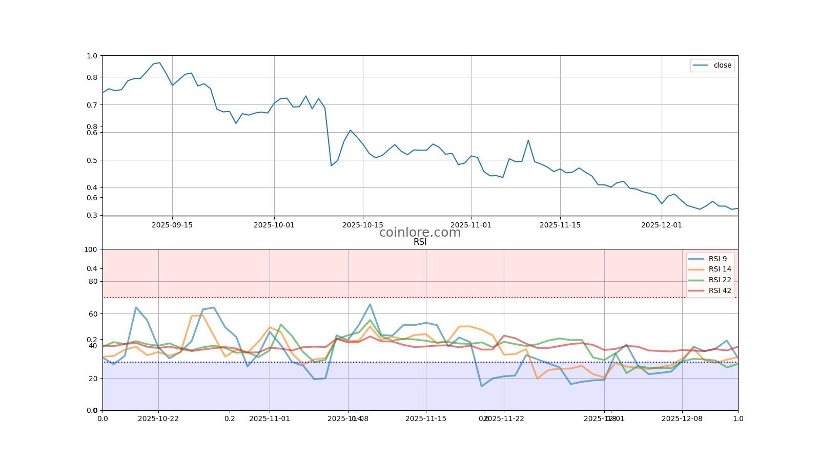 Sushi RSI indicator