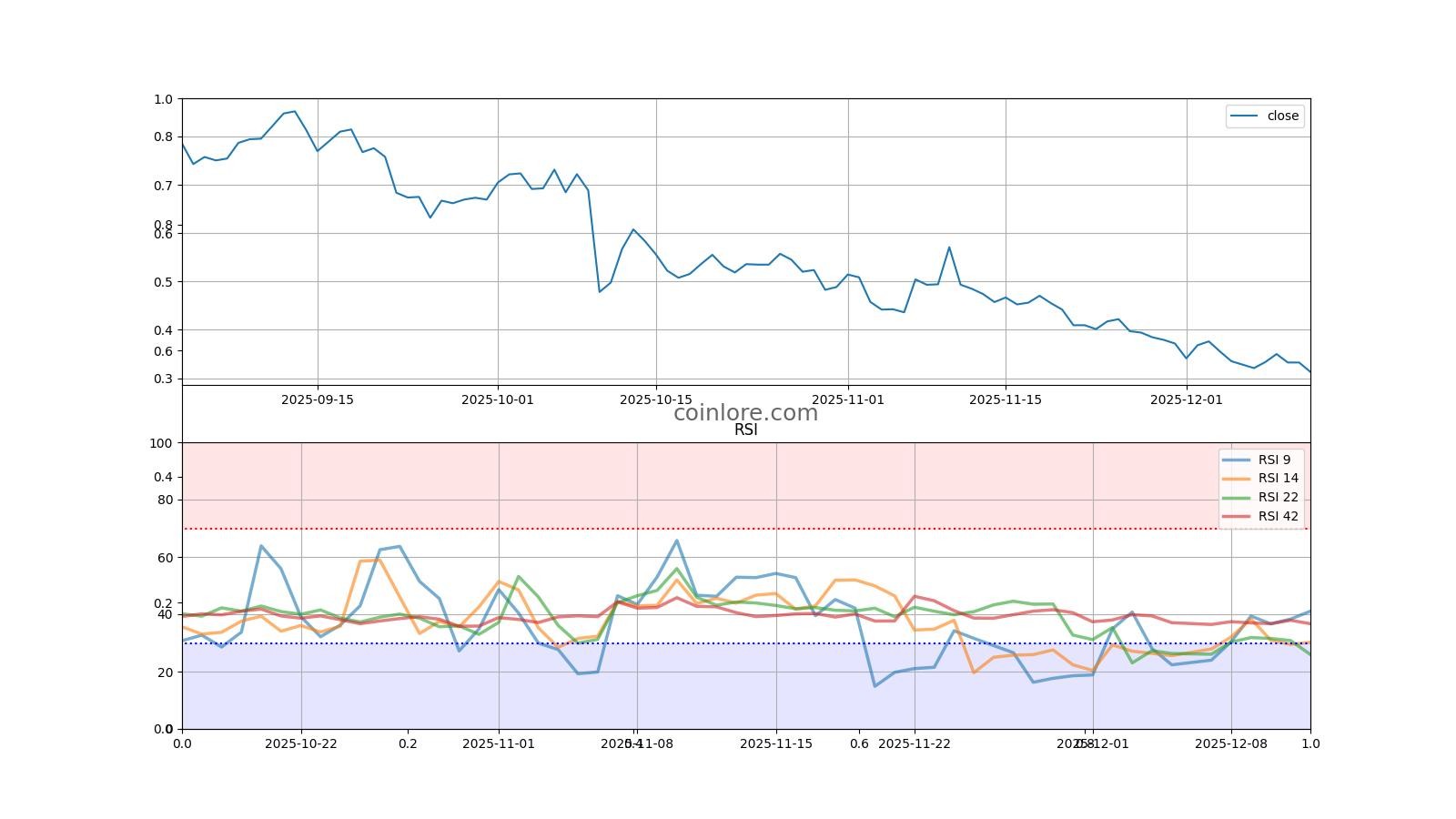 Sushi RSI indicator