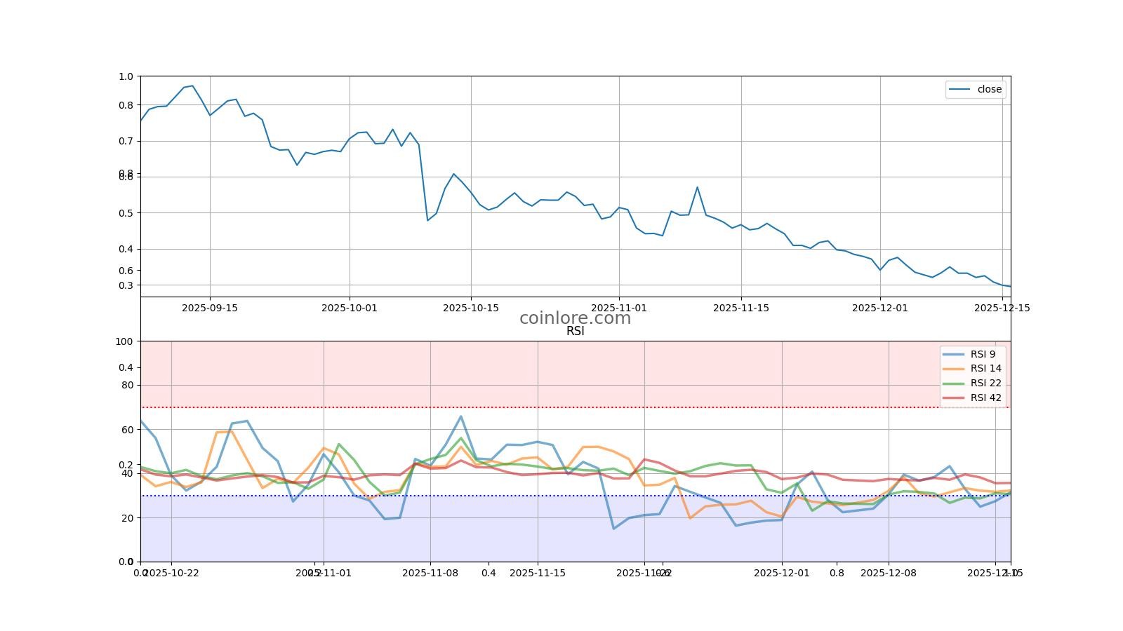 Sushi RSI indicator