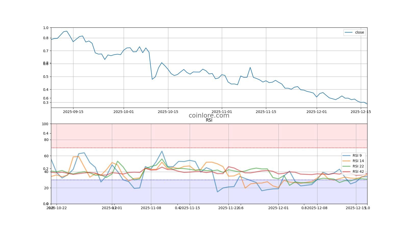 Sushi RSI indicator