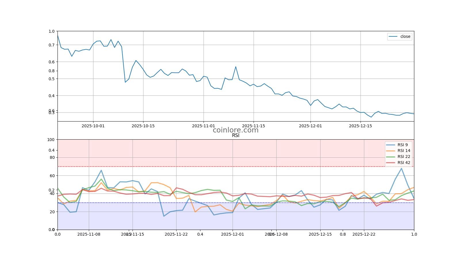 Sushi RSI indicator