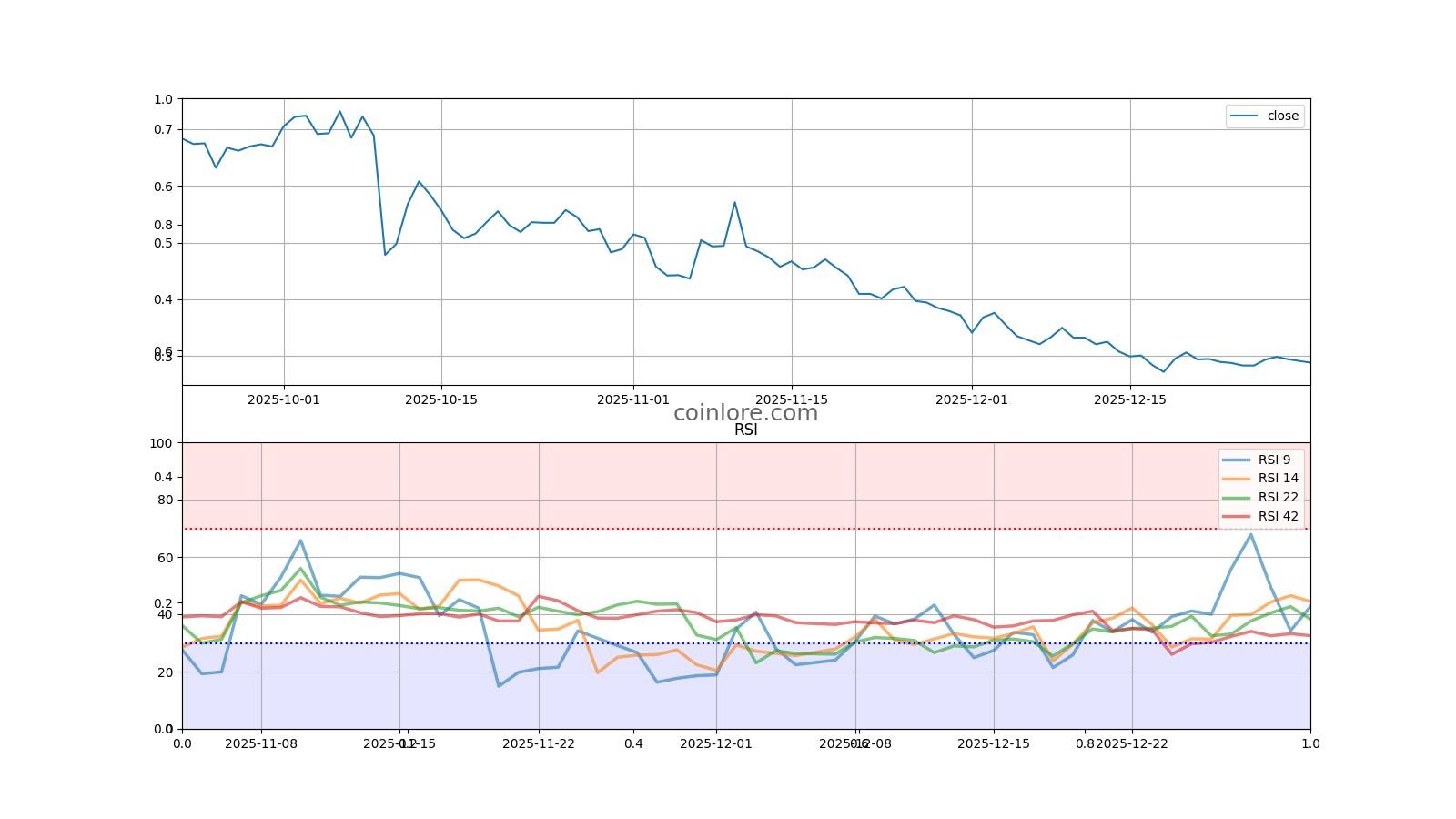 Sushi RSI indicator