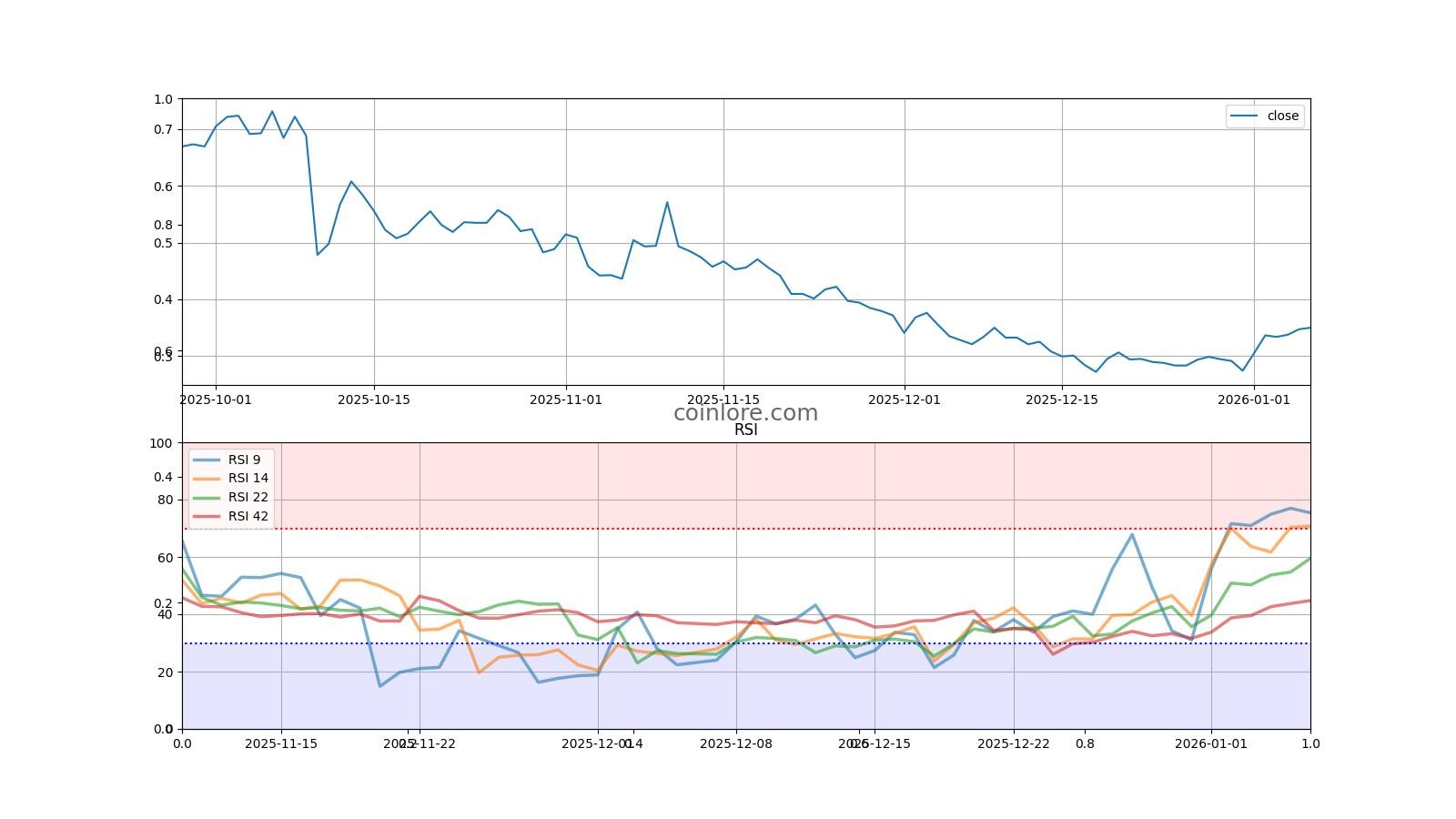 Sushi RSI indicator