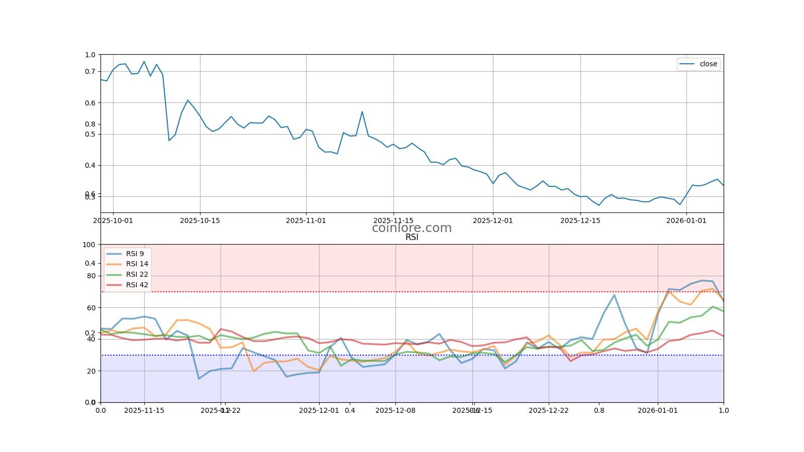 Sushi RSI indicator