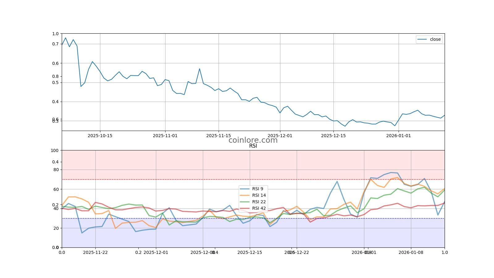 Sushi RSI indicator