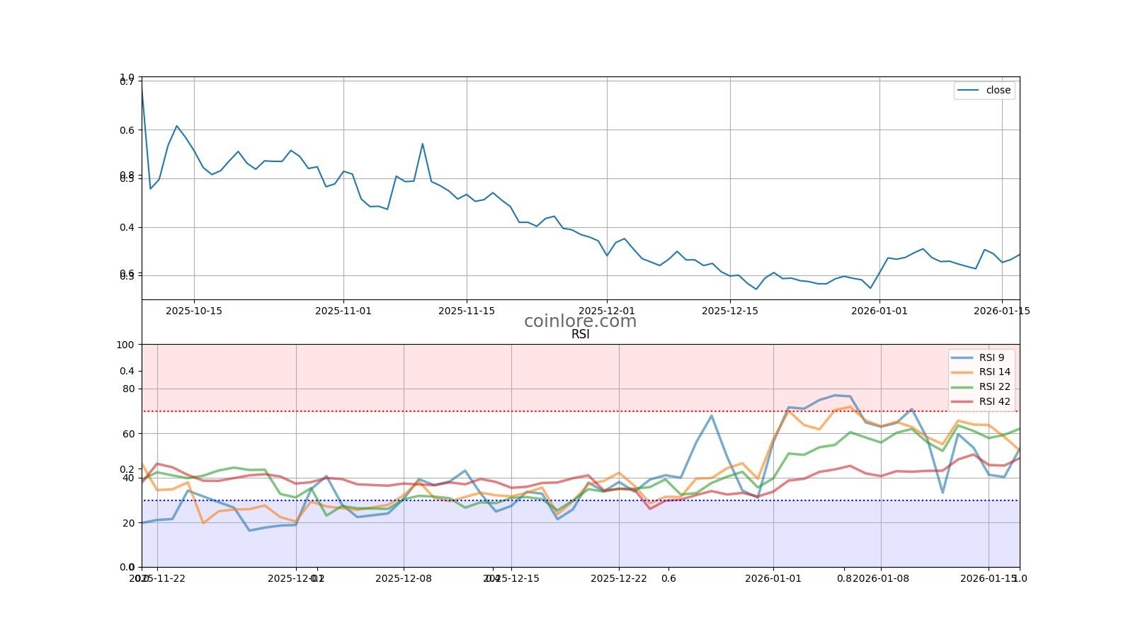 Sushi RSI indicator