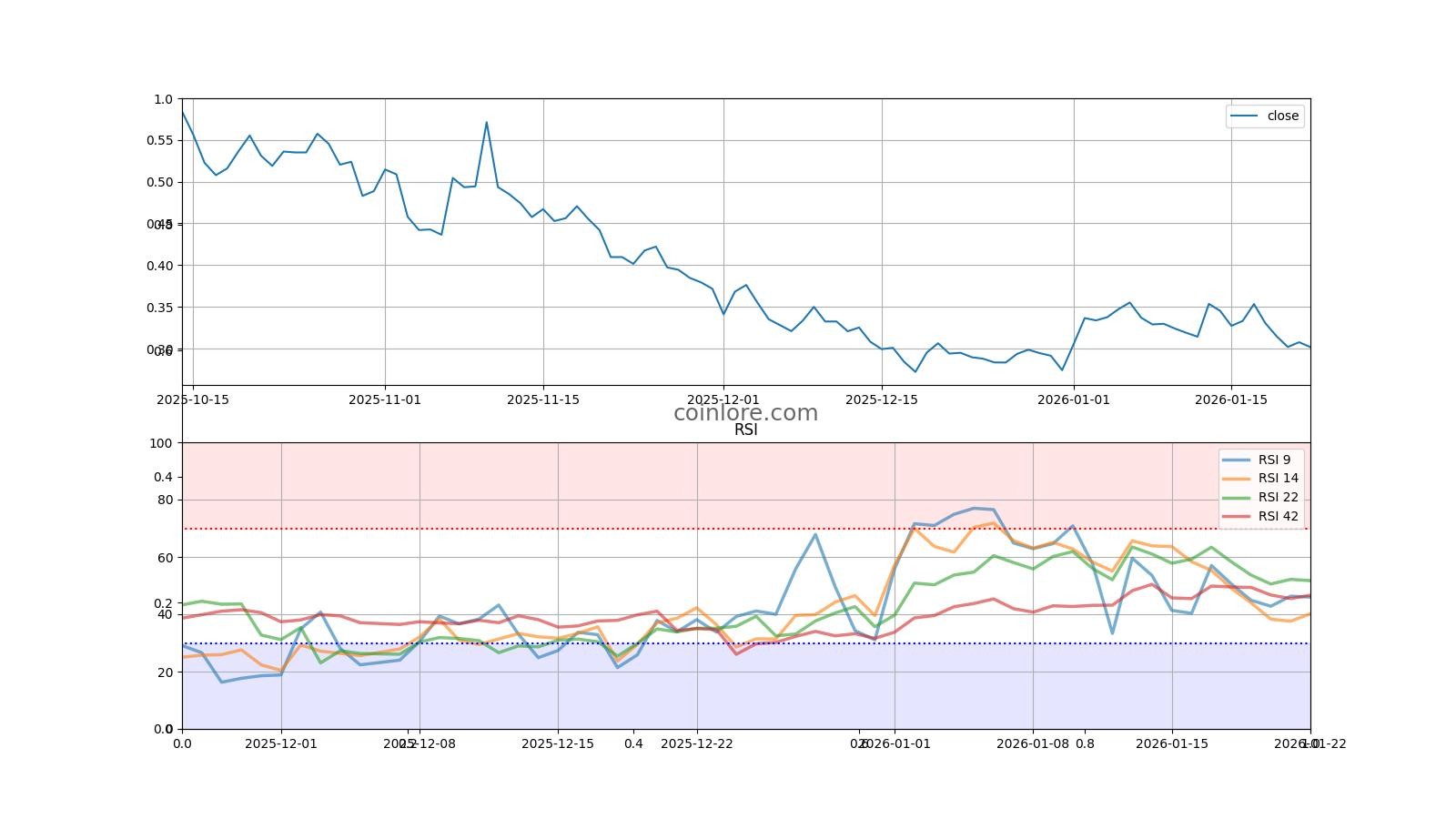 Sushi RSI indicator