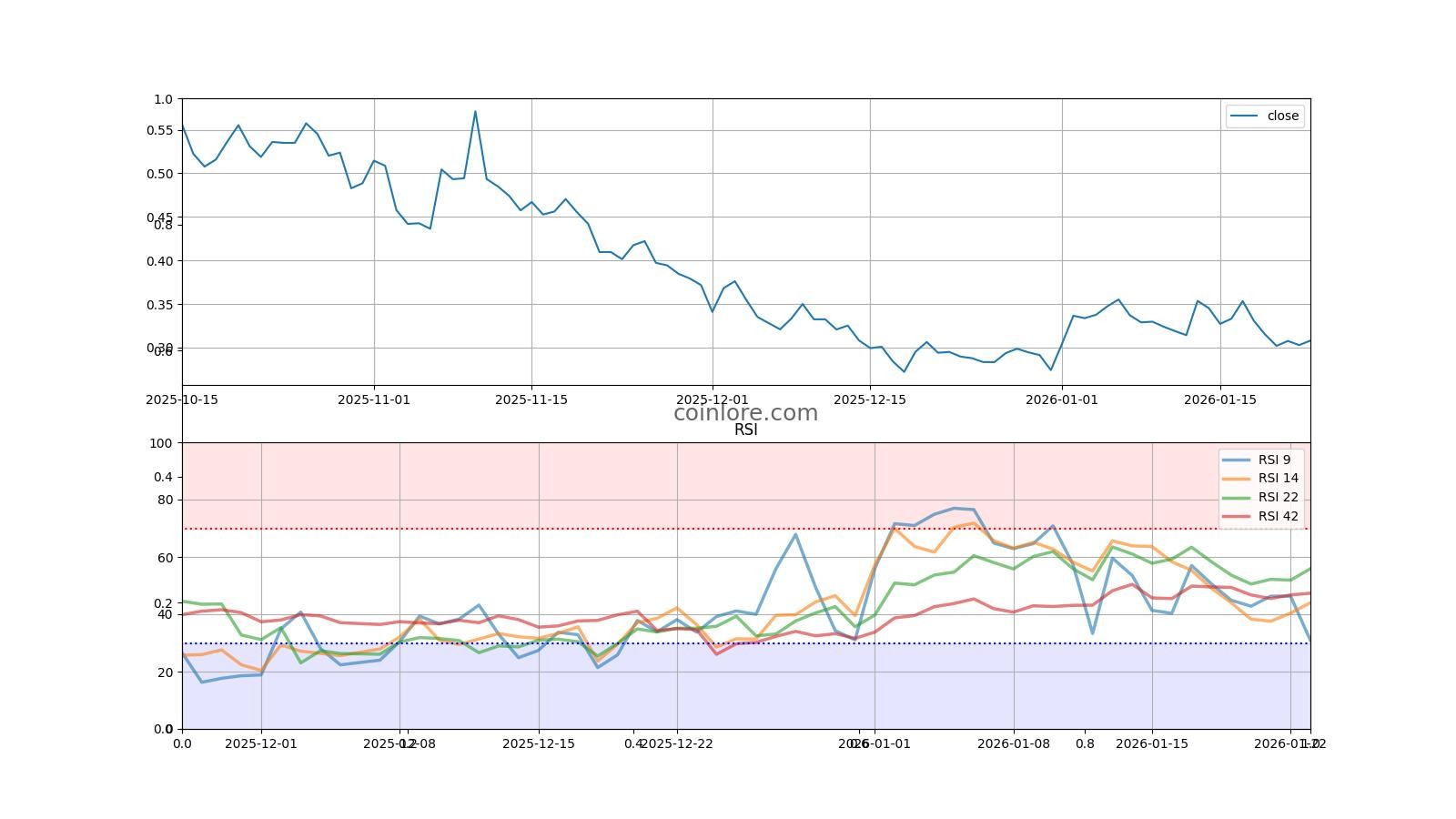 Sushi RSI indicator