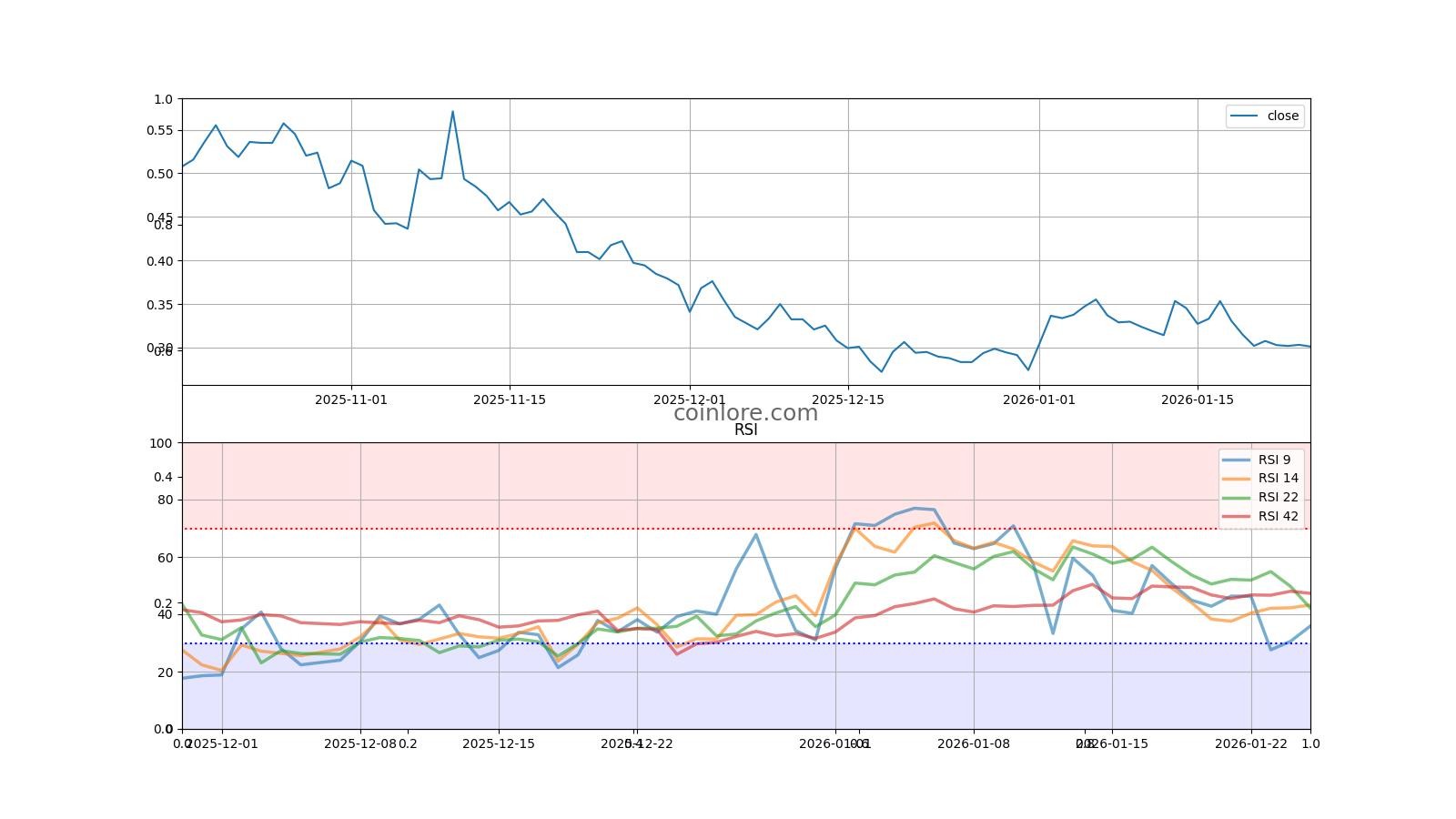 Sushi RSI indicator