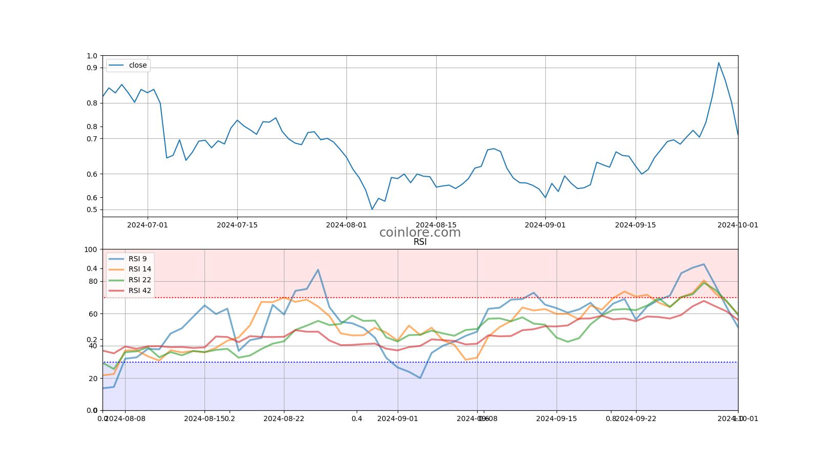 Sushi RSI indicator