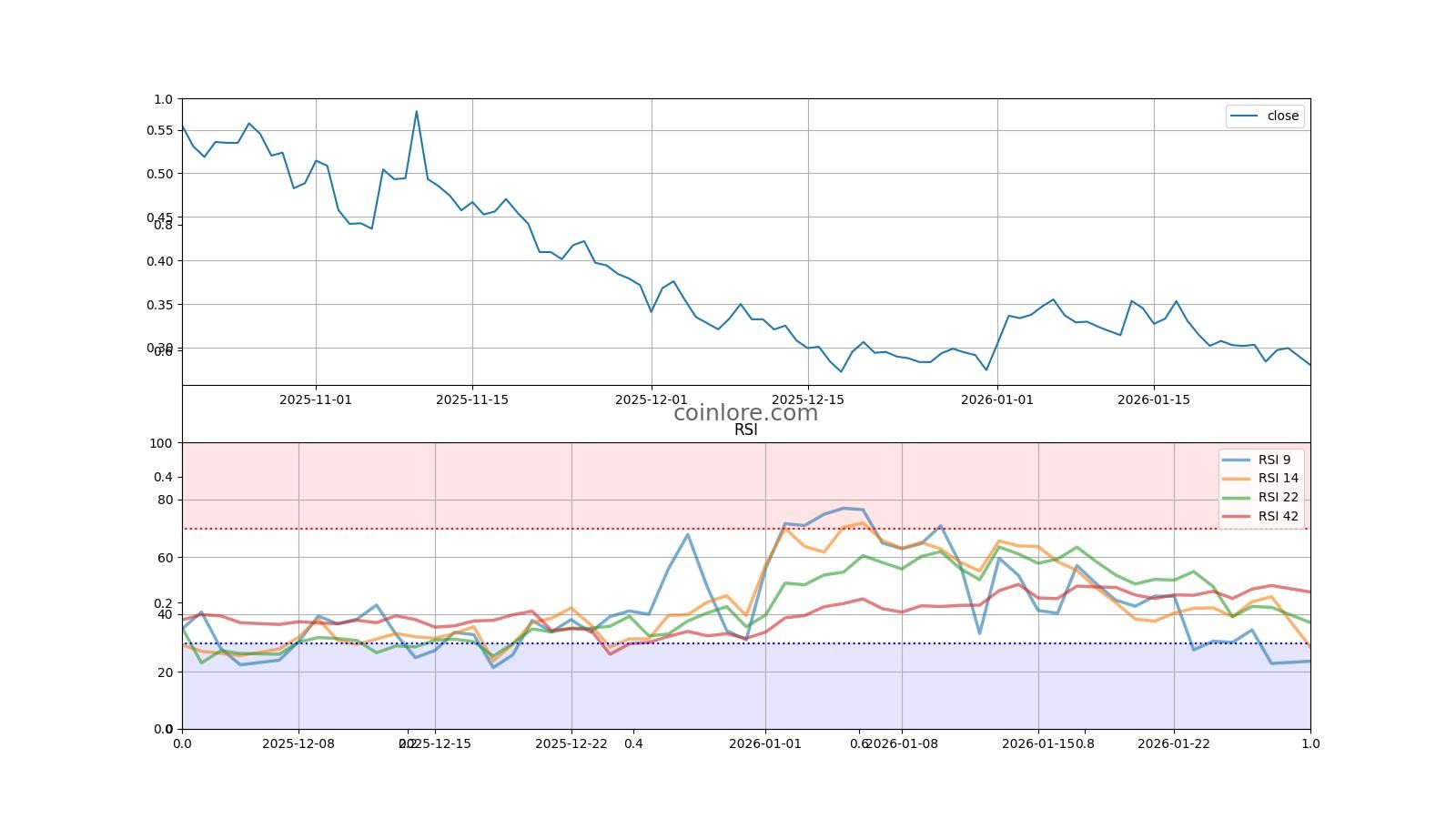 Sushi RSI indicator