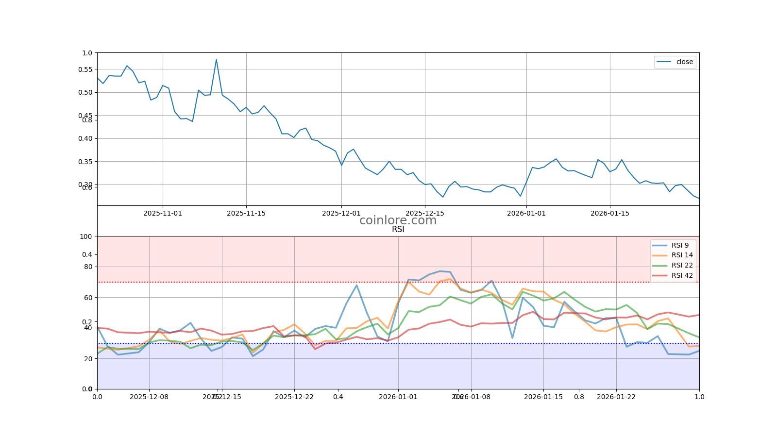 Sushi RSI indicator