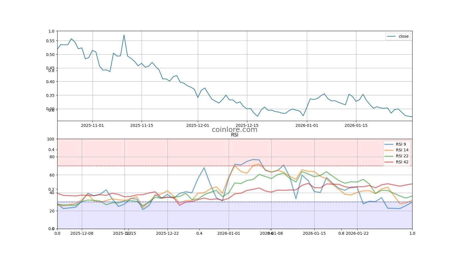 Sushi RSI indicator