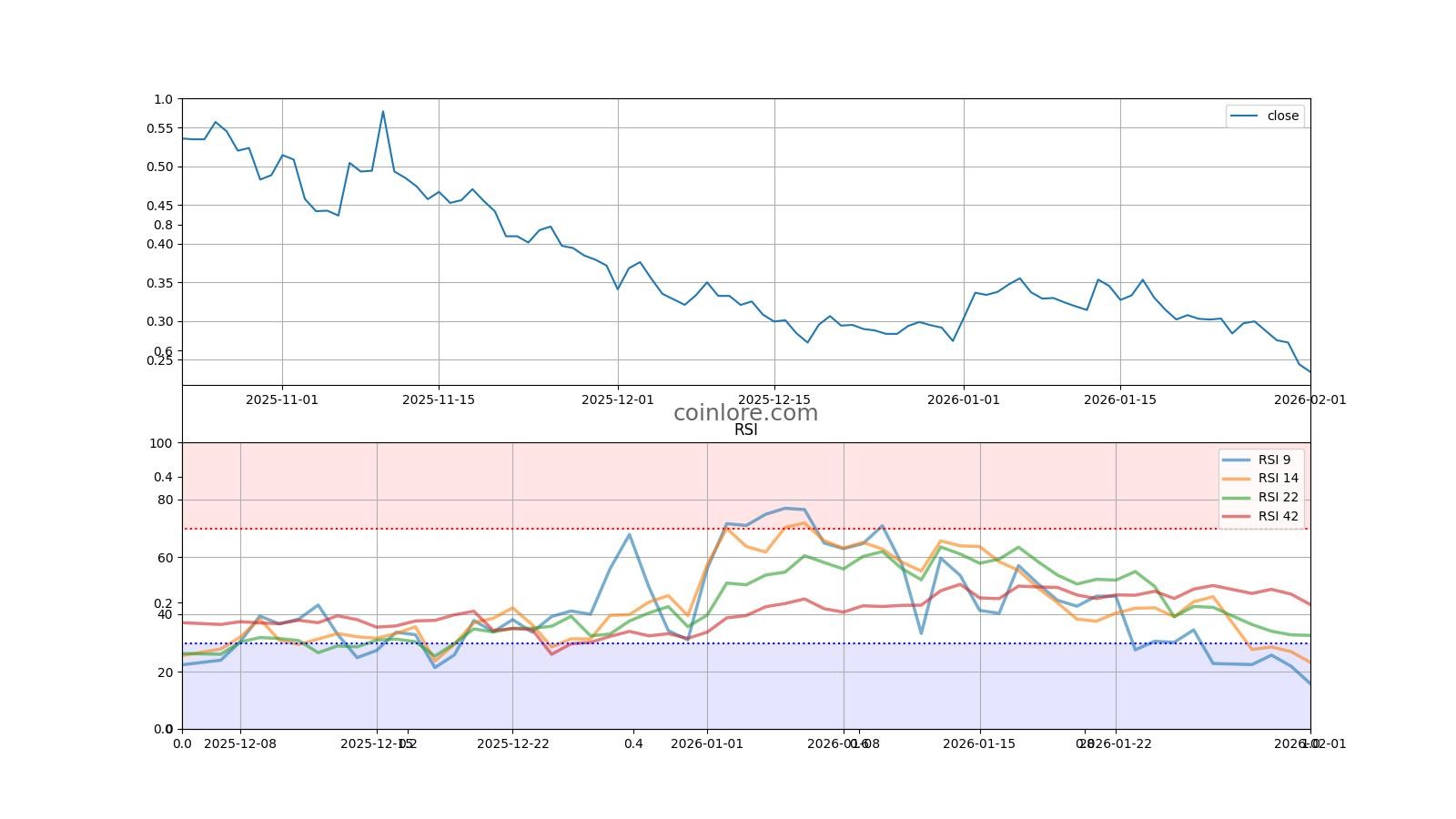 Sushi RSI indicator