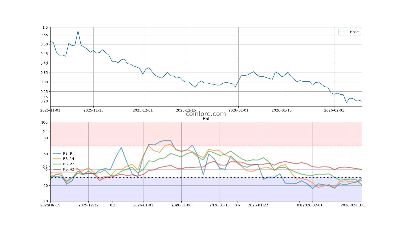 Sushi RSI indicator