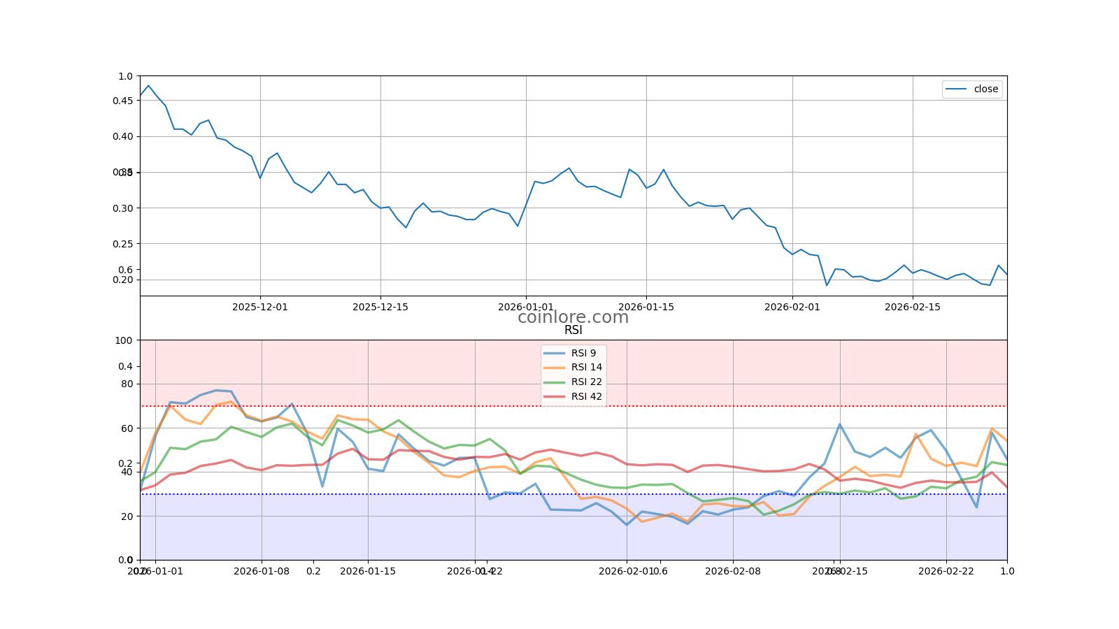 Sushi RSI indicator