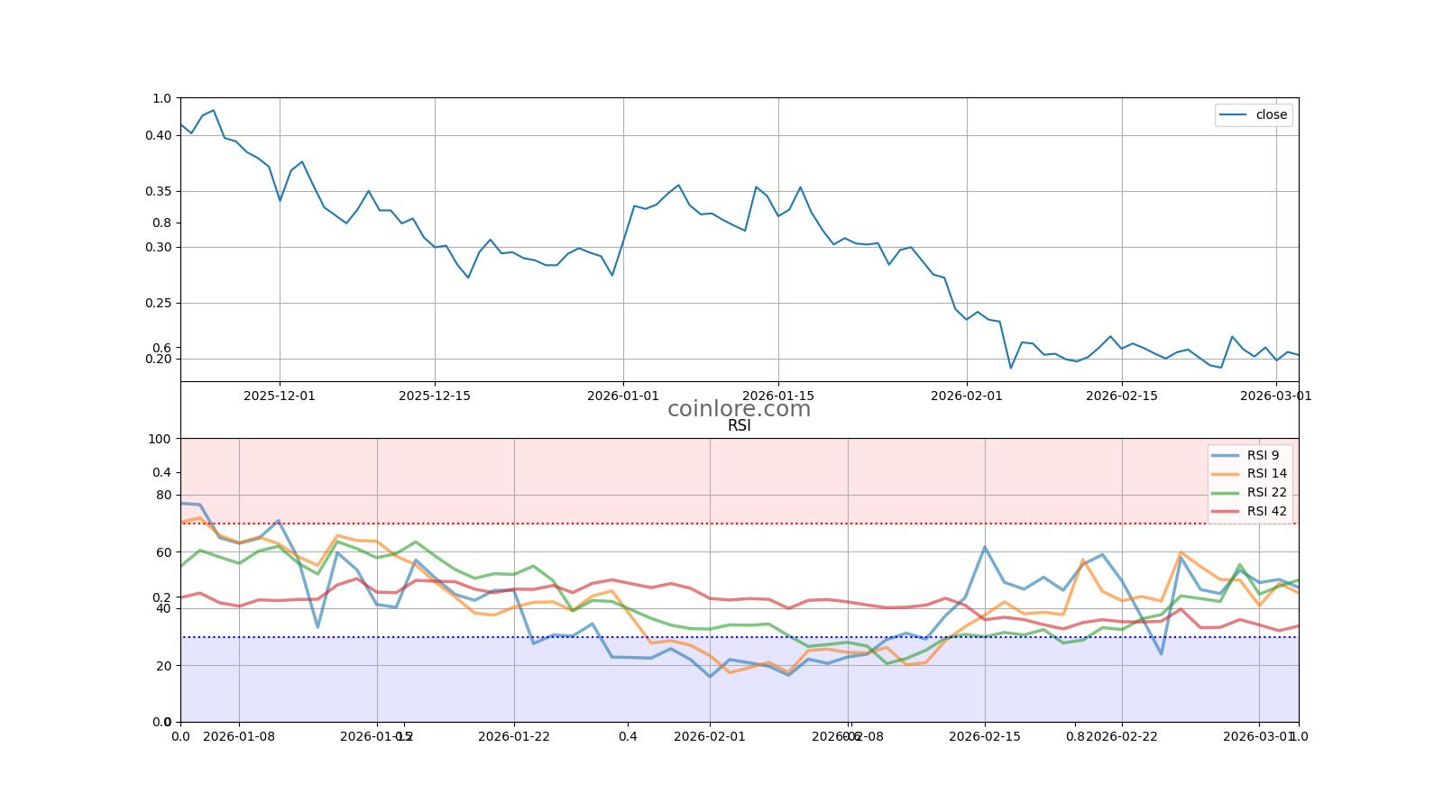 Sushi RSI indicator