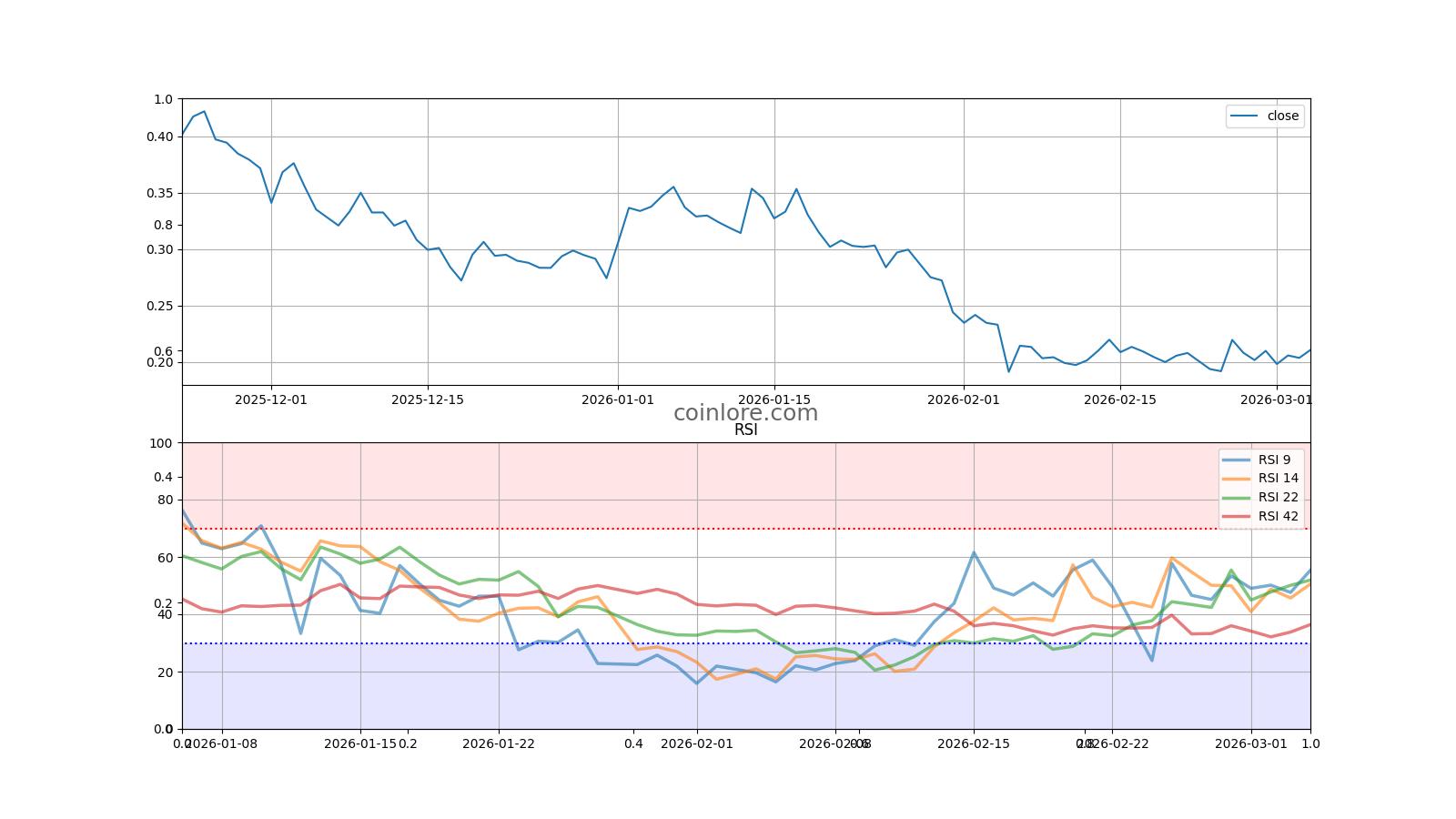 Sushi RSI indicator