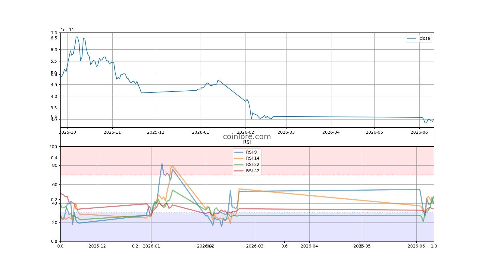Sushiba RSI indicator