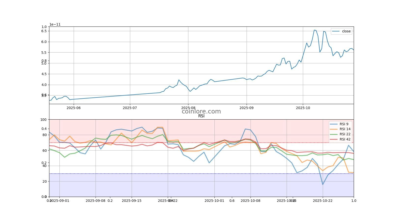 Sushiba RSI indicator