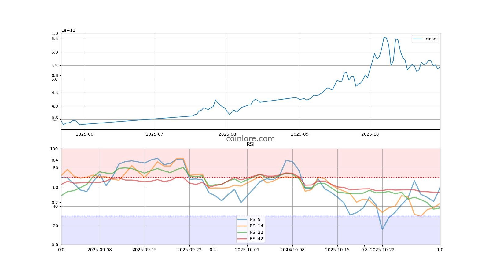 Sushiba RSI indicator