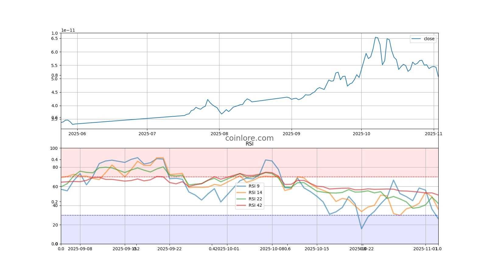 Sushiba RSI indicator