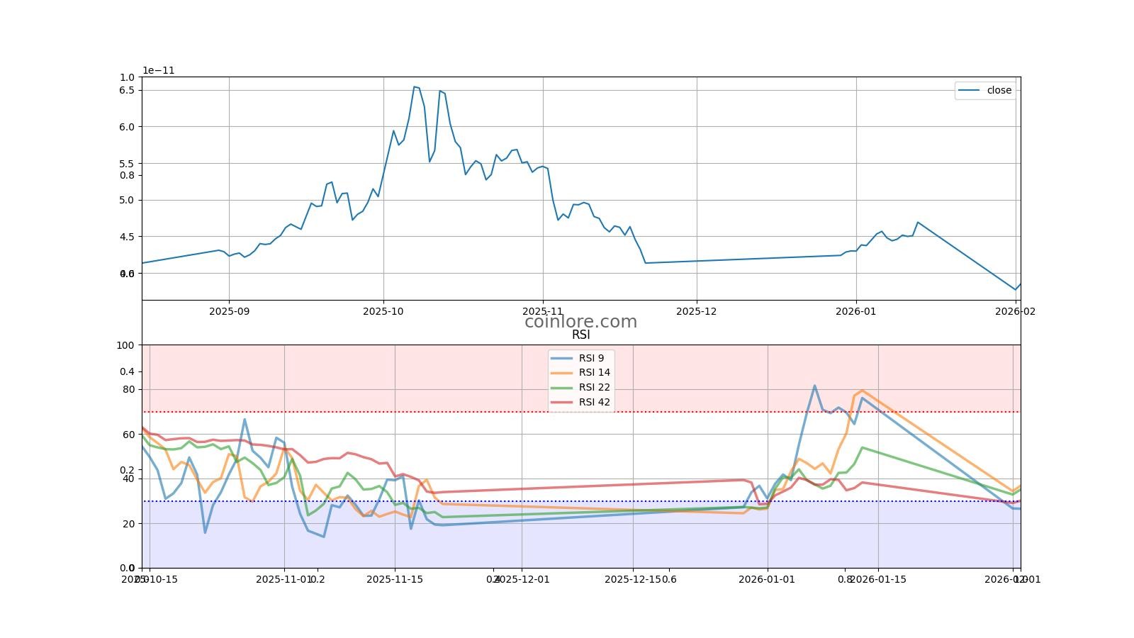 Sushiba RSI indicator
