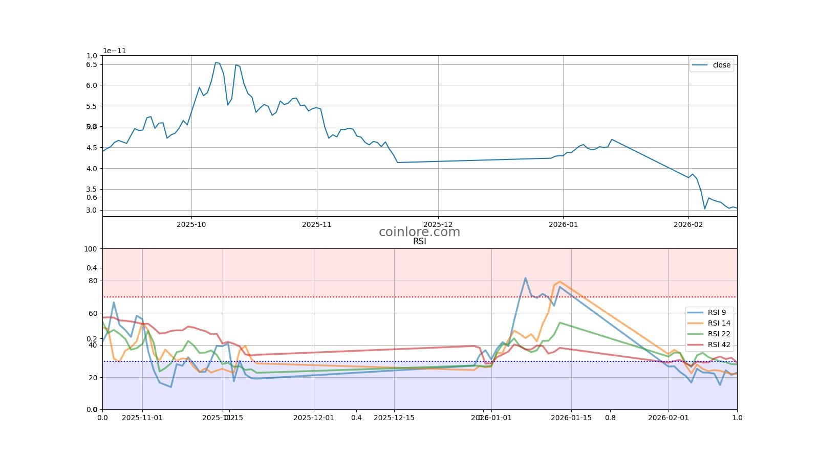 Sushiba RSI indicator