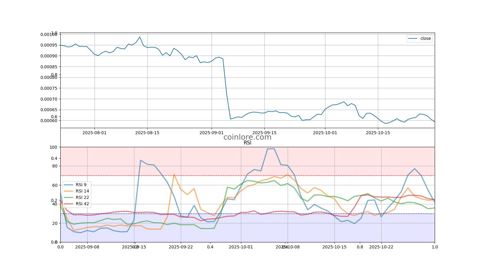 Suvereno RSI indicator